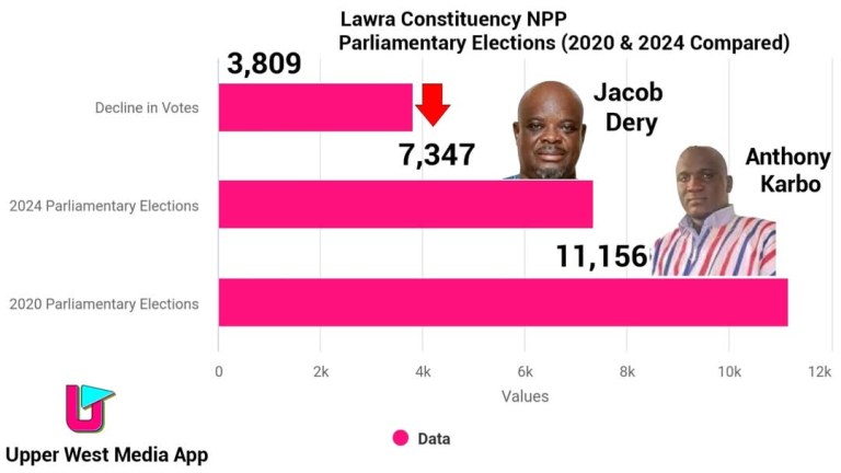 Wa West: Government Move to Bridge Communication and Power Challenges Gap