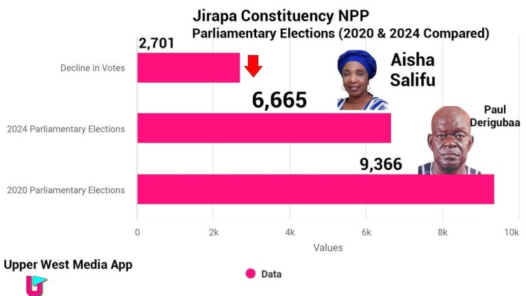 Wa West: Government Move to Bridge Communication and Power Challenges Gap