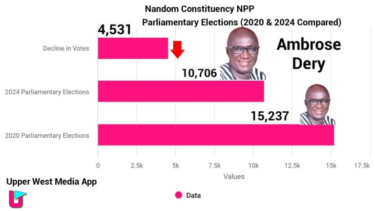 Wa: Mobile Money Vendors, Market Women, Camps Selling Tramadol – FDA